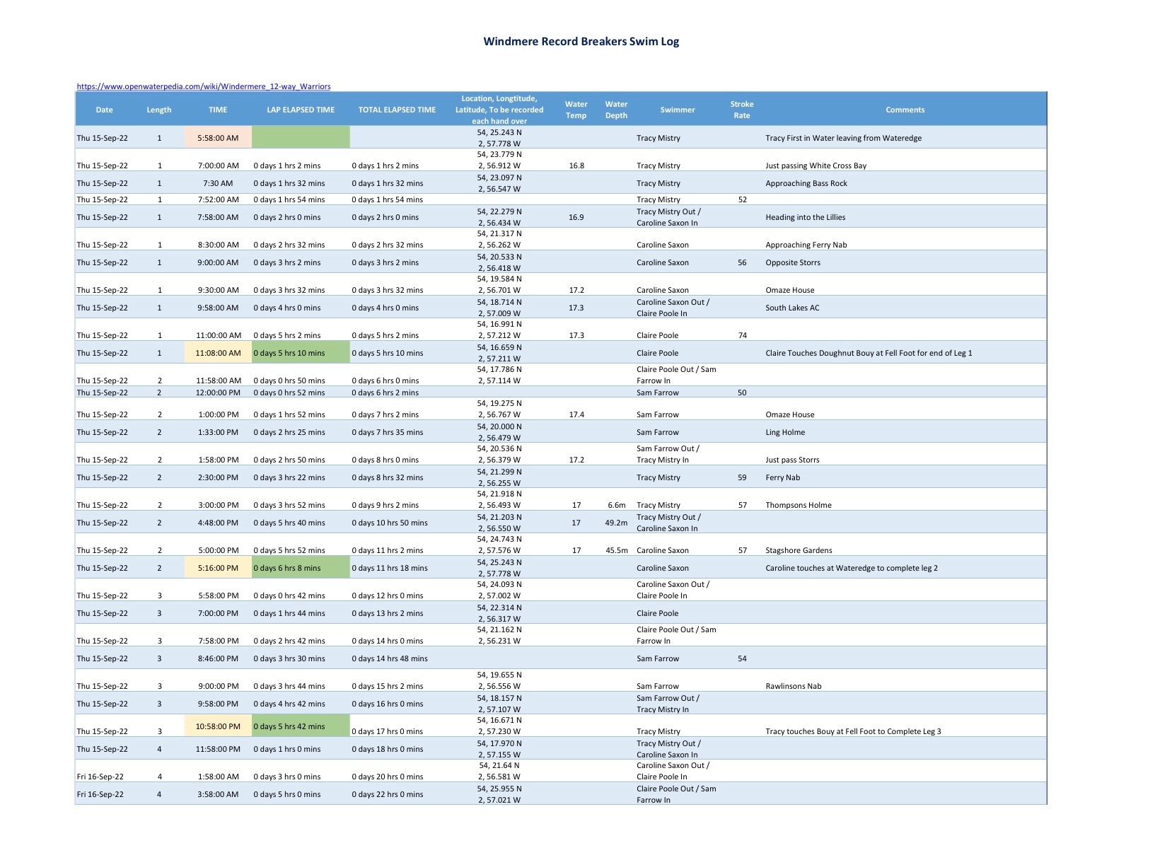 World Record Log and Fun Facts – swimyourswim